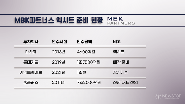 [대형 PEF는 지금] ‘빅딜’ 쏜 MBK, 엑시트 플랜도 ‘착착’