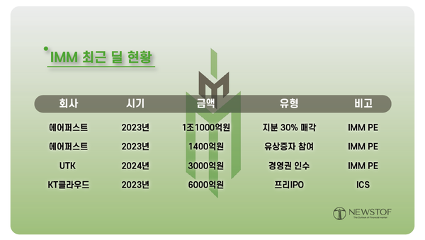 [대형 PEF는 지금] 1년 쉬어간 ‘IMM PE’, 공격 투자 개시