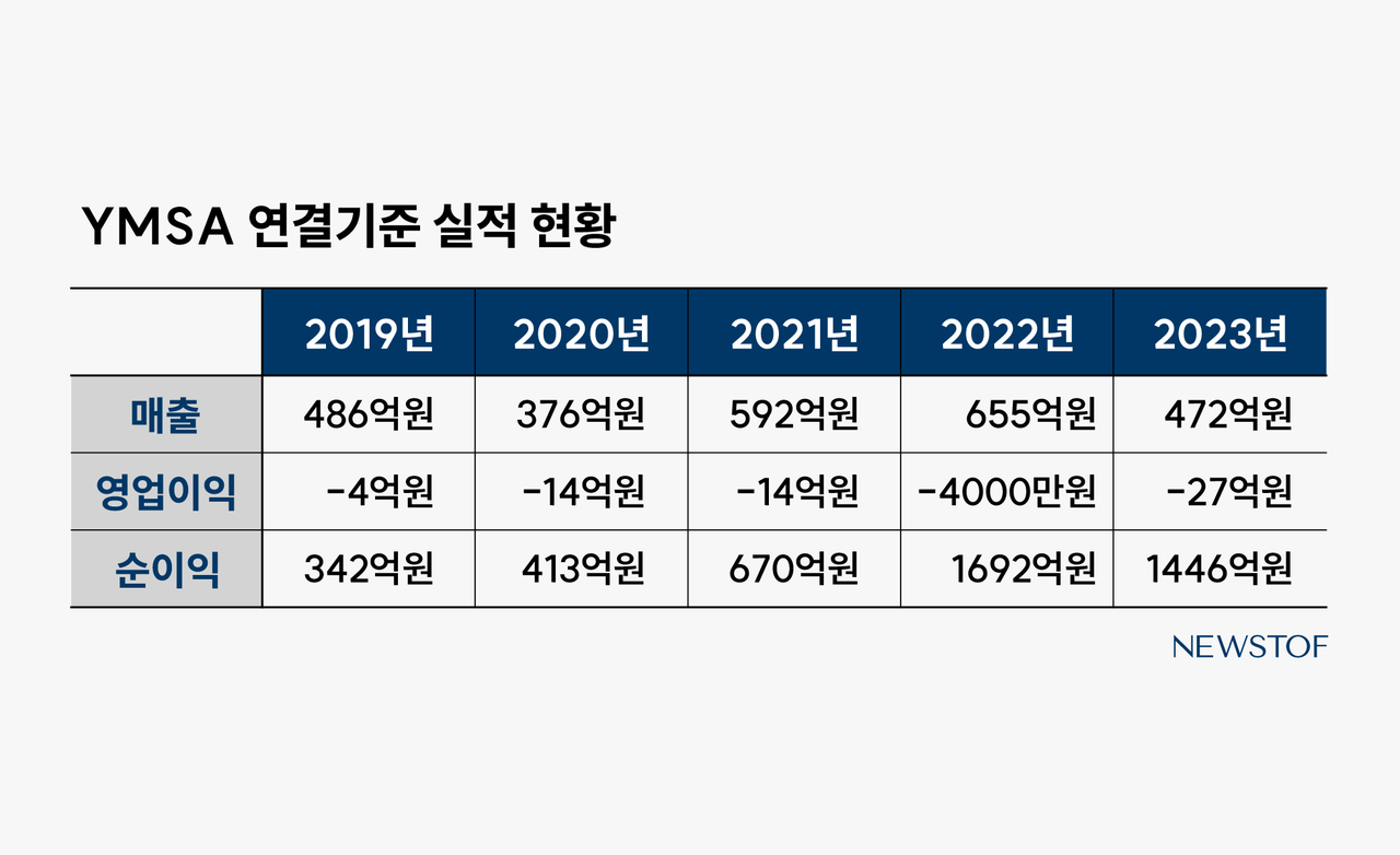 [지배구조모니터] 대기업 오른 영원무역, 옥상옥 ‘YMSA'에 쏠리는 눈