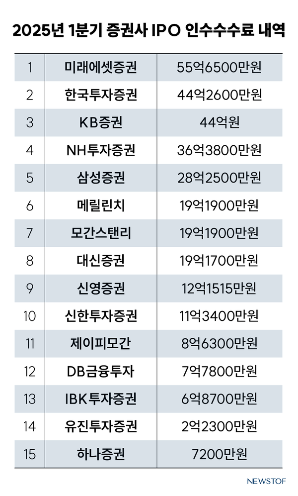 [2025 1Q IPO 리그테이블-IPO] ‘다작’ 미래證, 인수수수료 가장 많이 벌었다