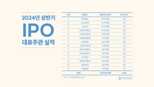 [상반기 IPO 시장 점검] 대어 낚은 KB證, 실적 1위 탈환 ‘청신호’