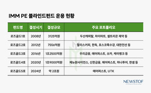 IMM PE, ‘2조’ 블라인드펀드 클로징
