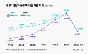 [편의점 4사 4색] O4O 앞세운 GS리테일, 매출 1위 수성 촉각