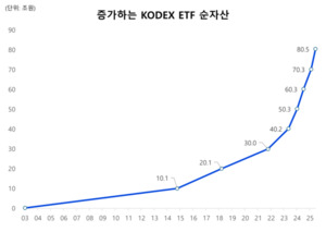 삼성자산, KODEX ETF 순자산 80조 첫 돌파